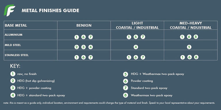A quick guide to common metal finishes - Furphy Foundry | Street ...
